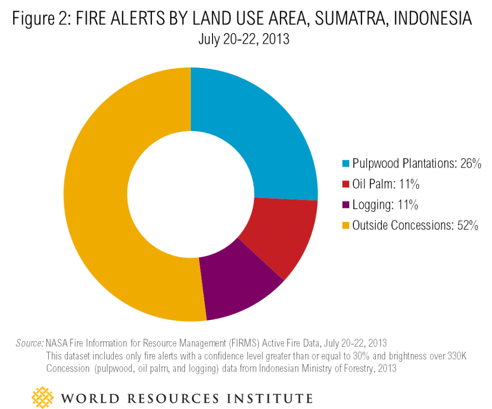 Fire Alerts Spike in Indonesia as Risk of Haze Crisis Returns | Forest ...