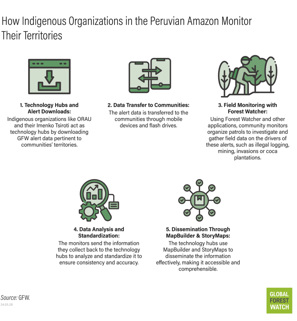 Indigenous Communities in Peru Protect their Forests with MapBuilder