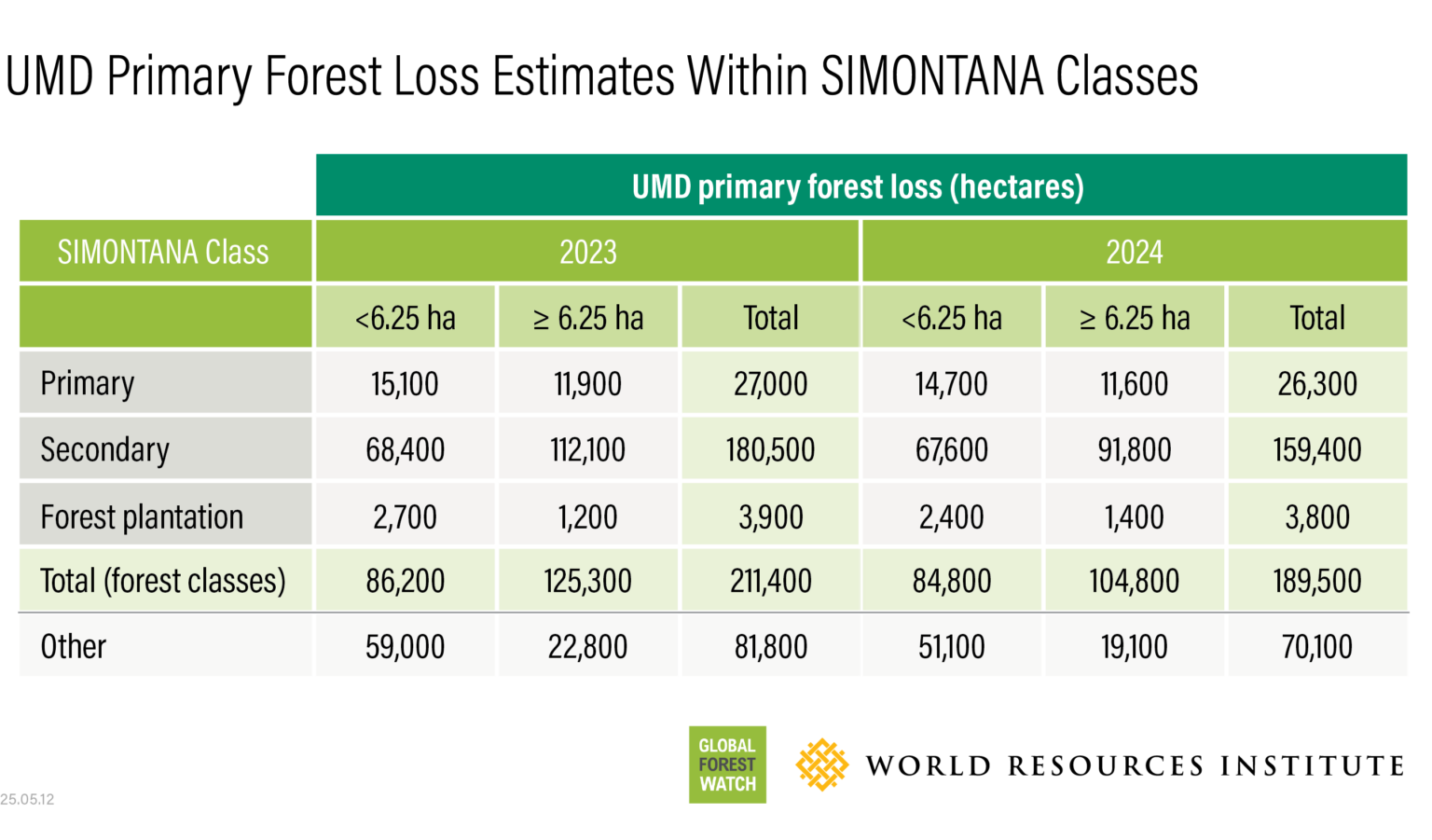 Global Forest Watch’s 2024 Tree Cover Loss Data Explained