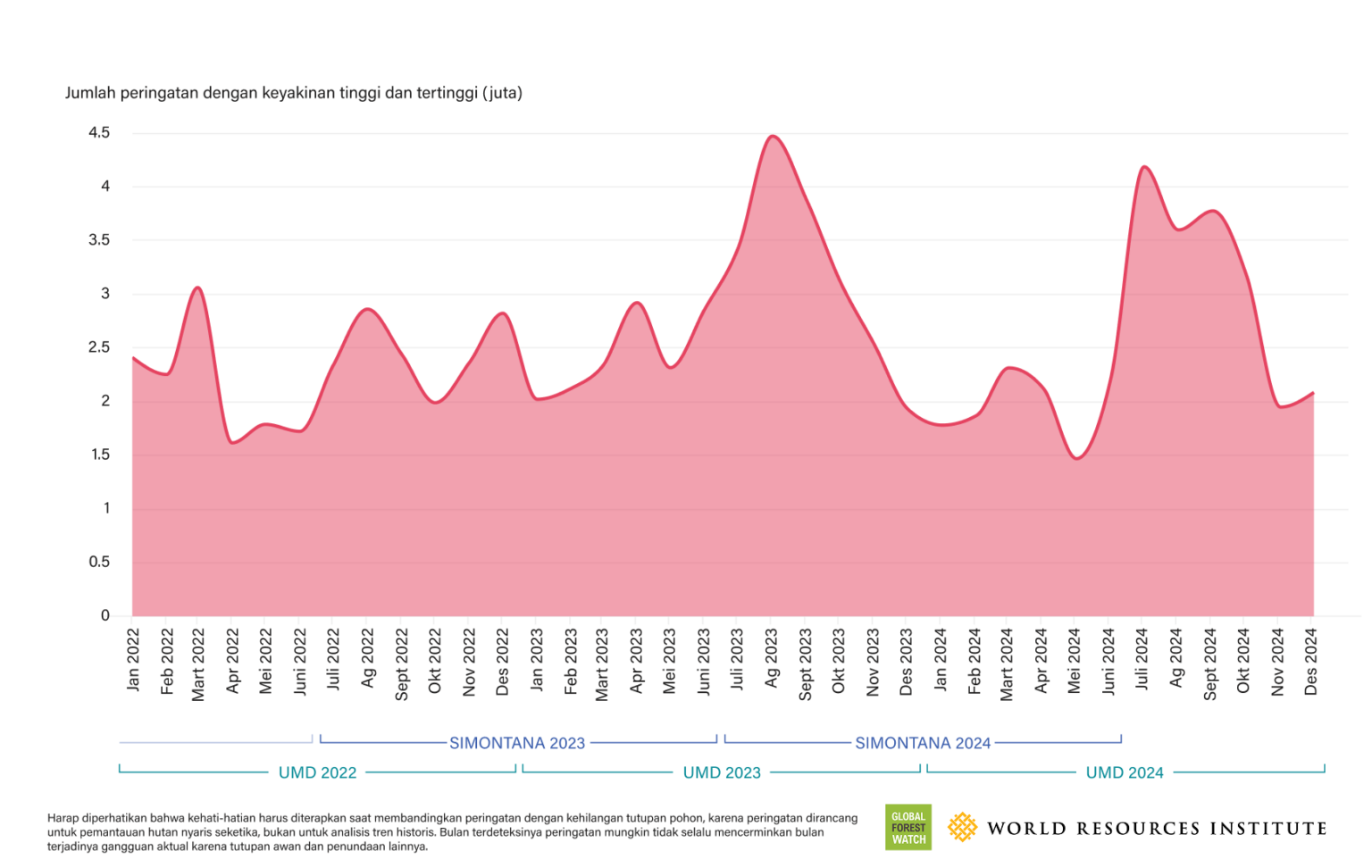 Penjelasan Data Kehilangan Tutupan Pohon 2024 dari Global Forest Watch